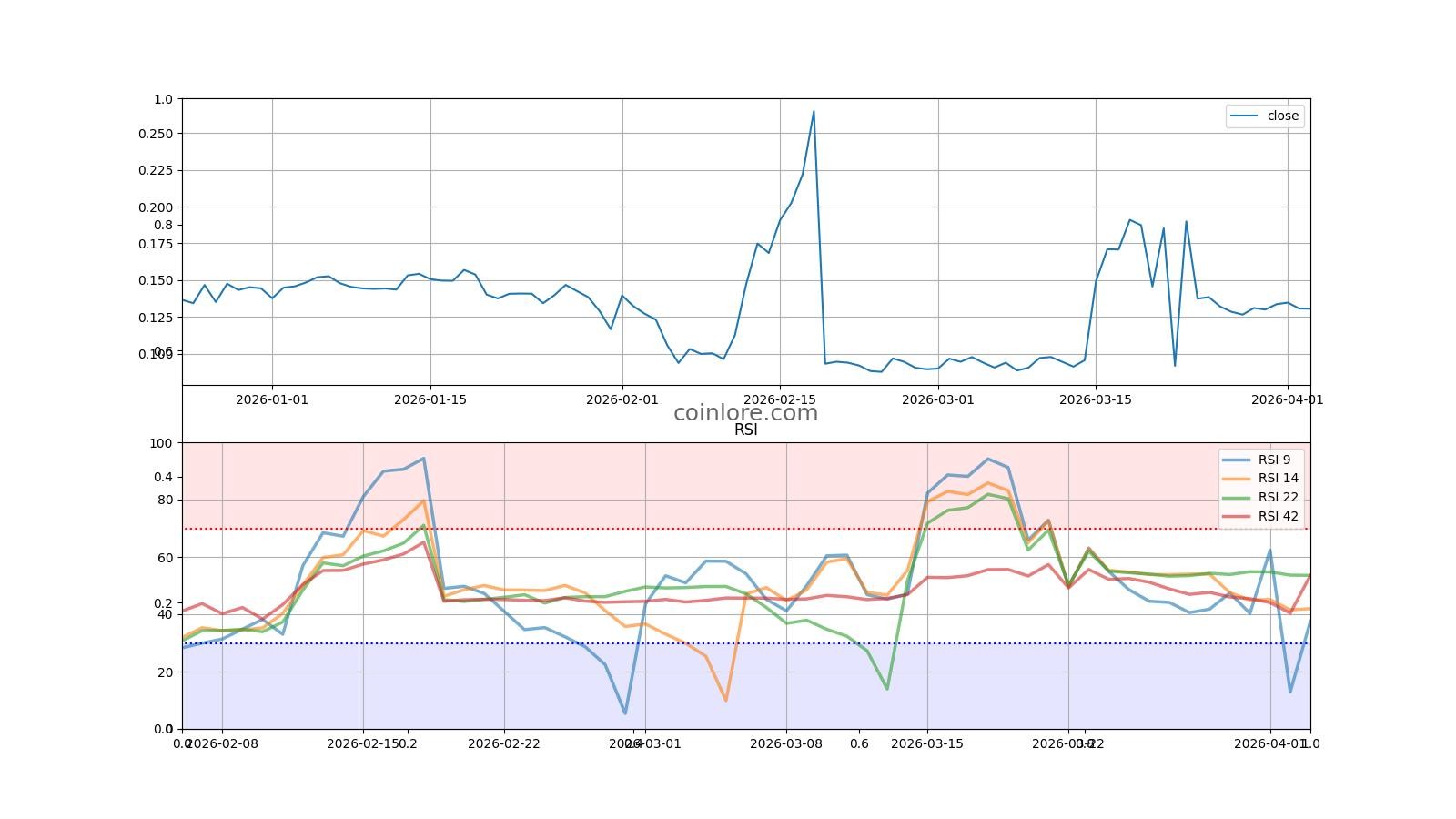 Voyacoin RSI indicator