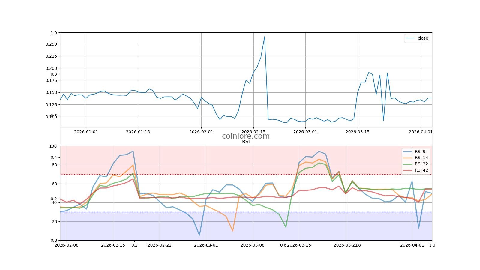 Voyacoin RSI indicator