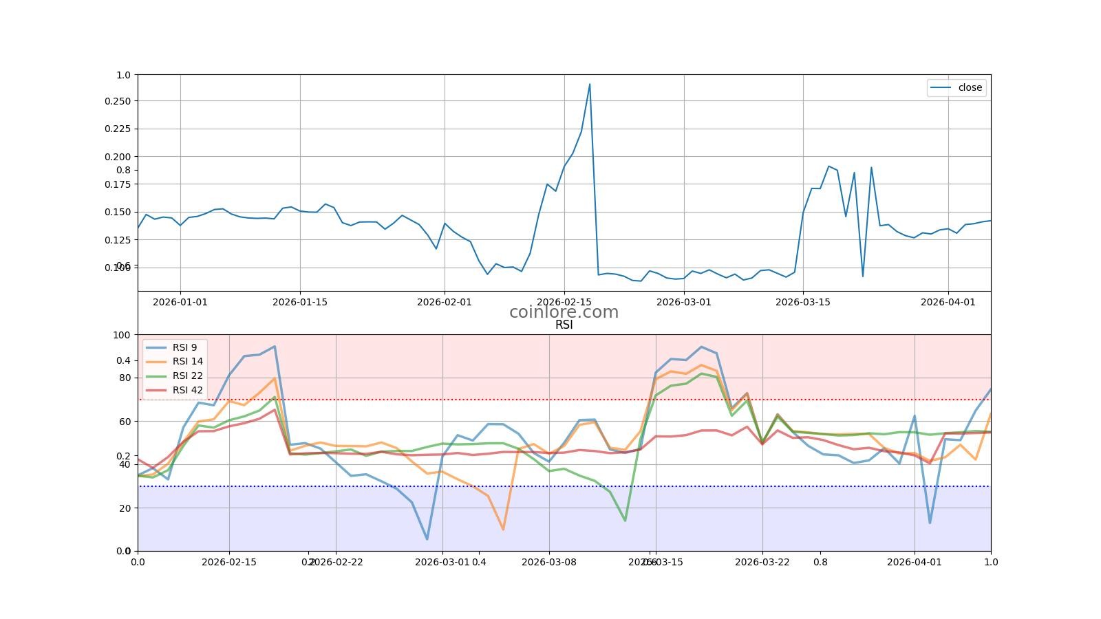 Voyacoin RSI indicator