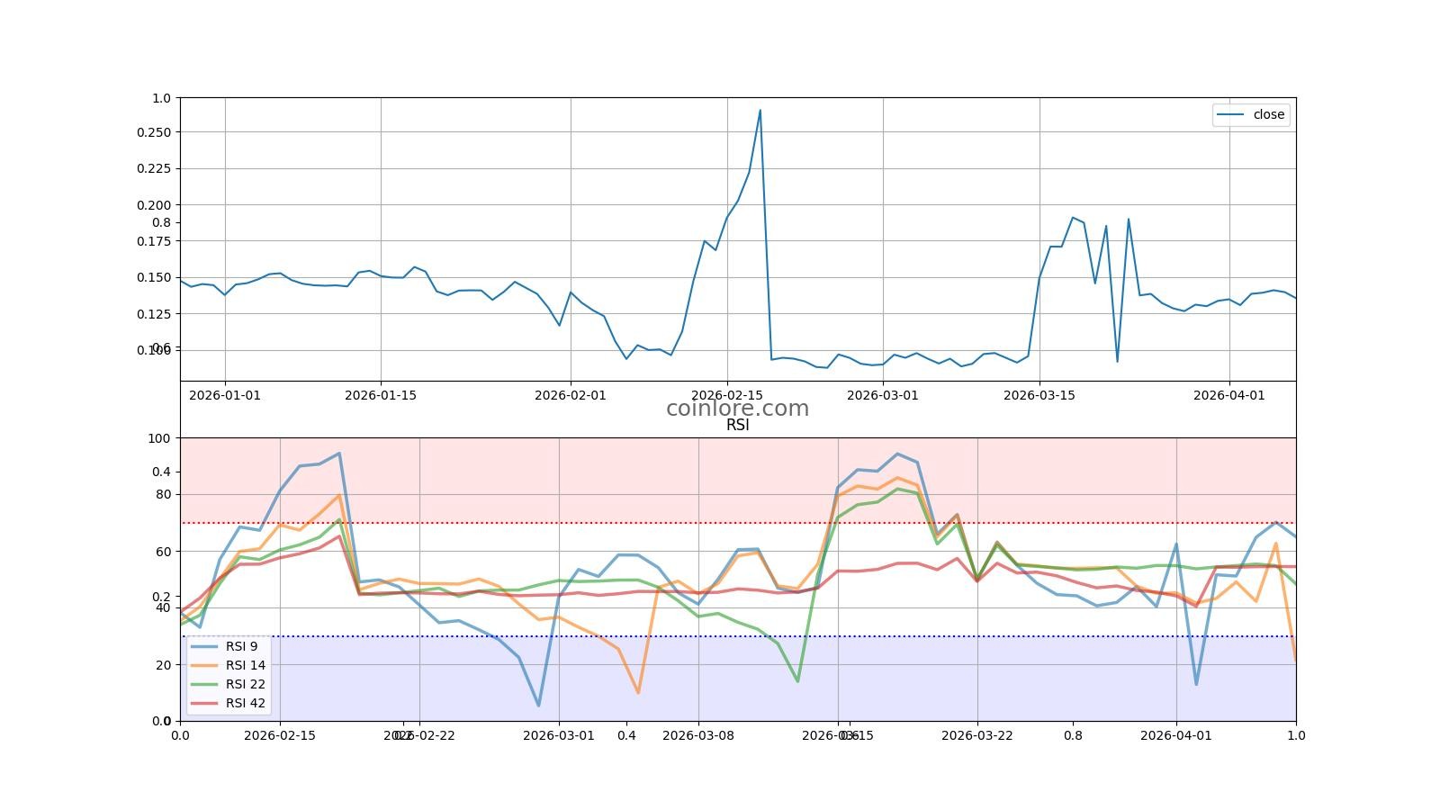Voyacoin RSI indicator