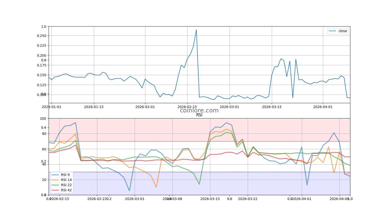Voyacoin RSI indicator