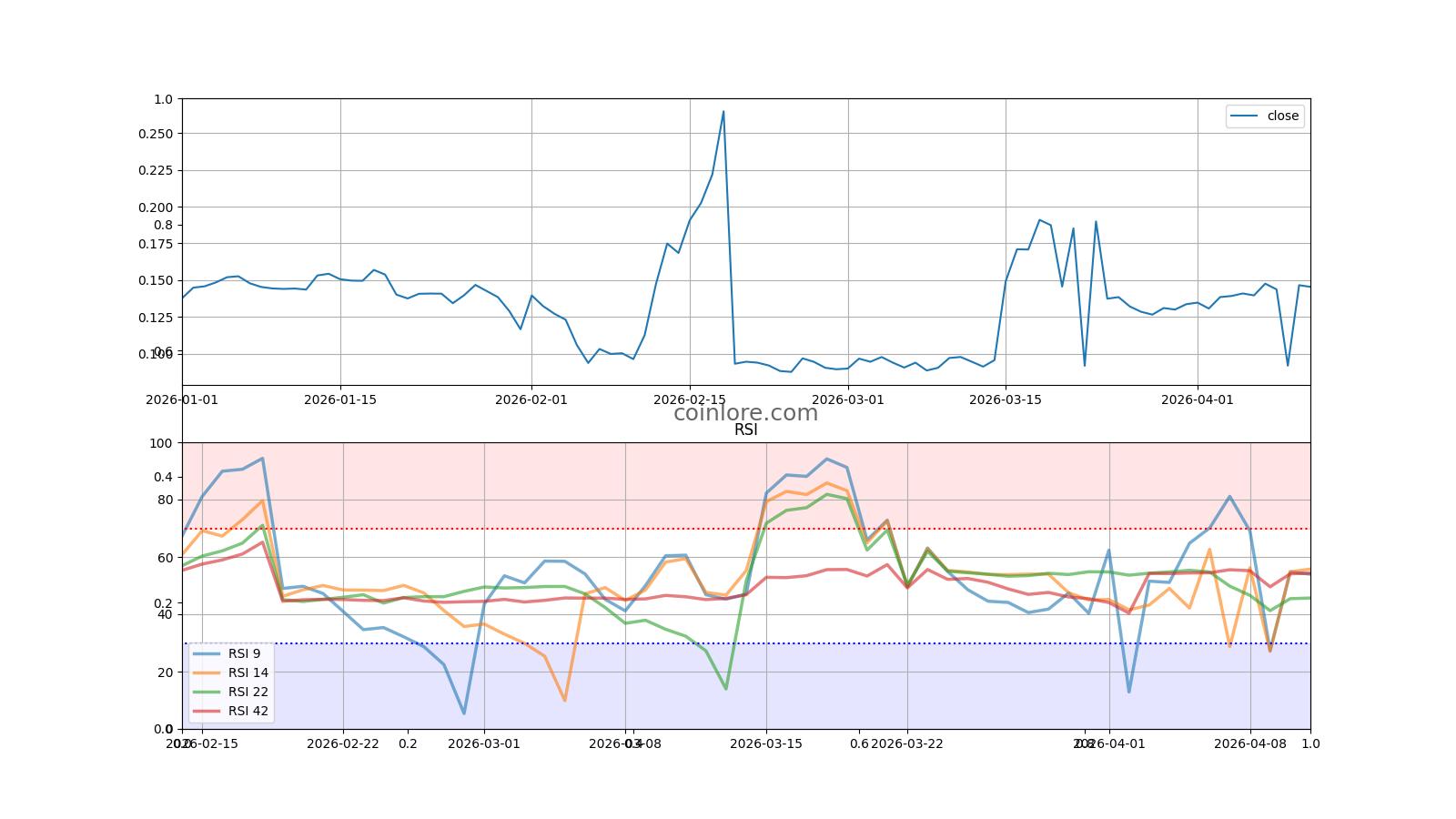 Voyacoin RSI indicator