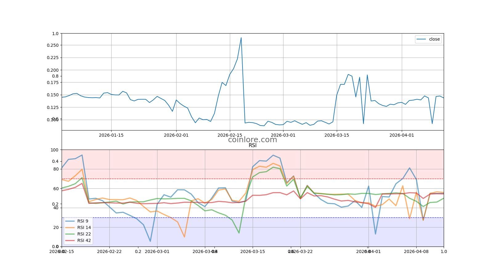Voyacoin RSI indicator