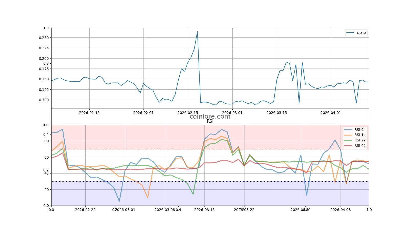 Voyacoin RSI indicator