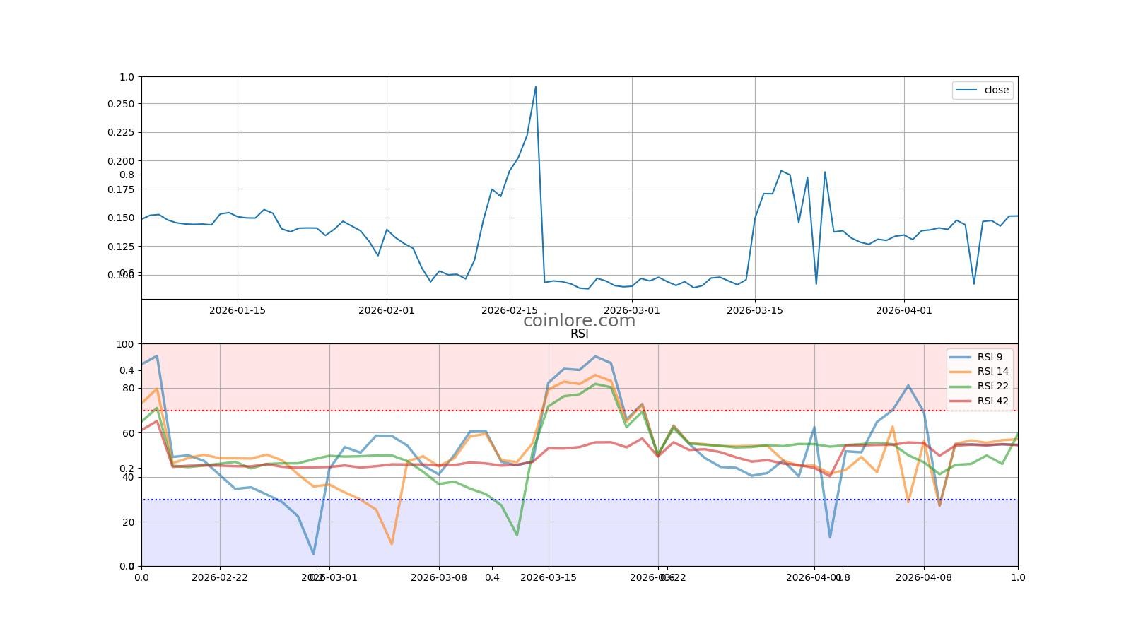 Voyacoin RSI indicator