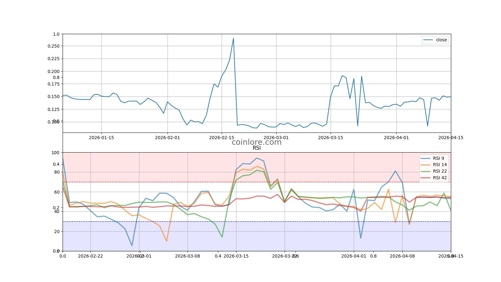 Voyacoin RSI indicator