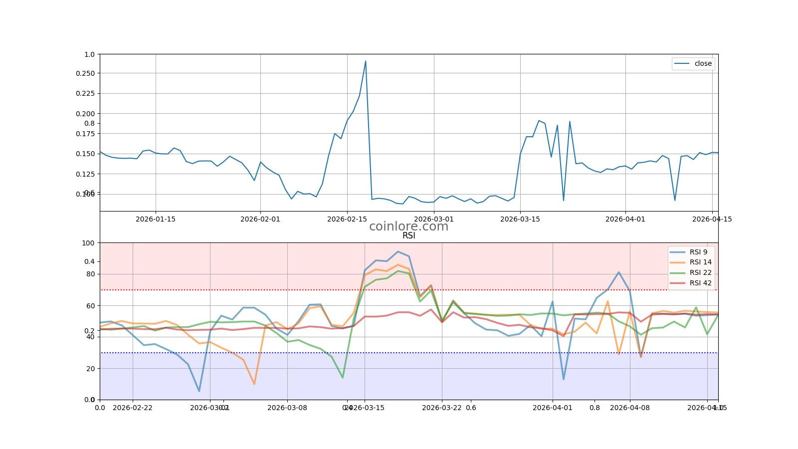 Voyacoin RSI indicator