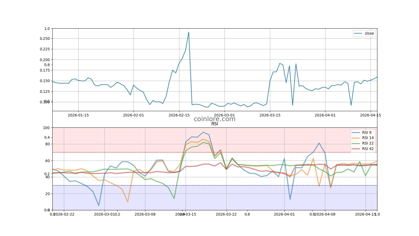 Voyacoin RSI indicator