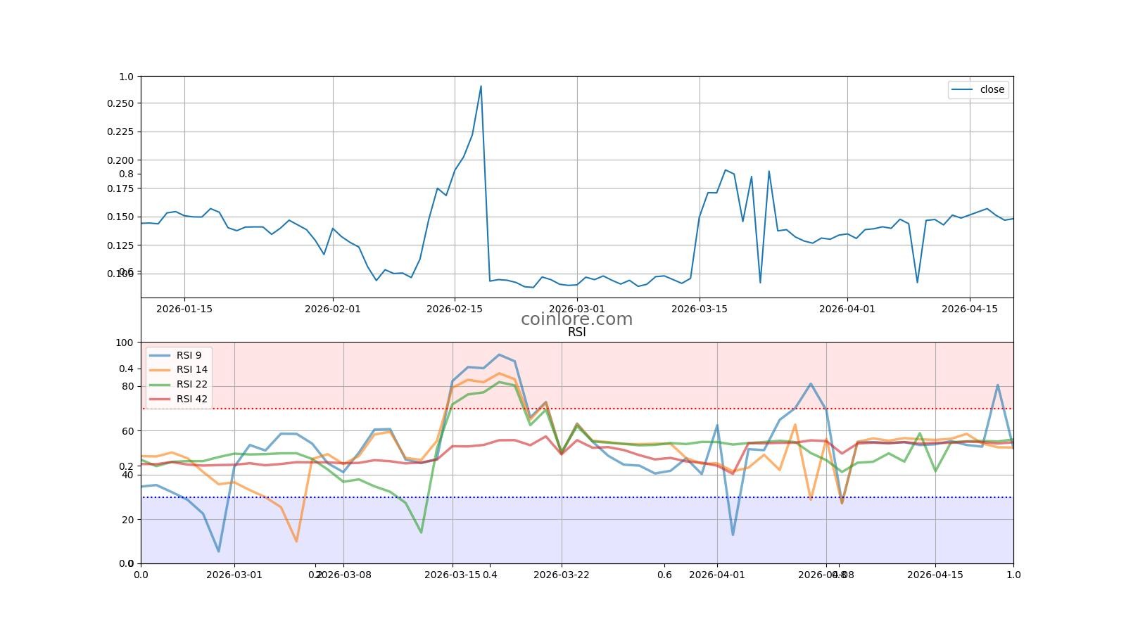 Voyacoin RSI indicator