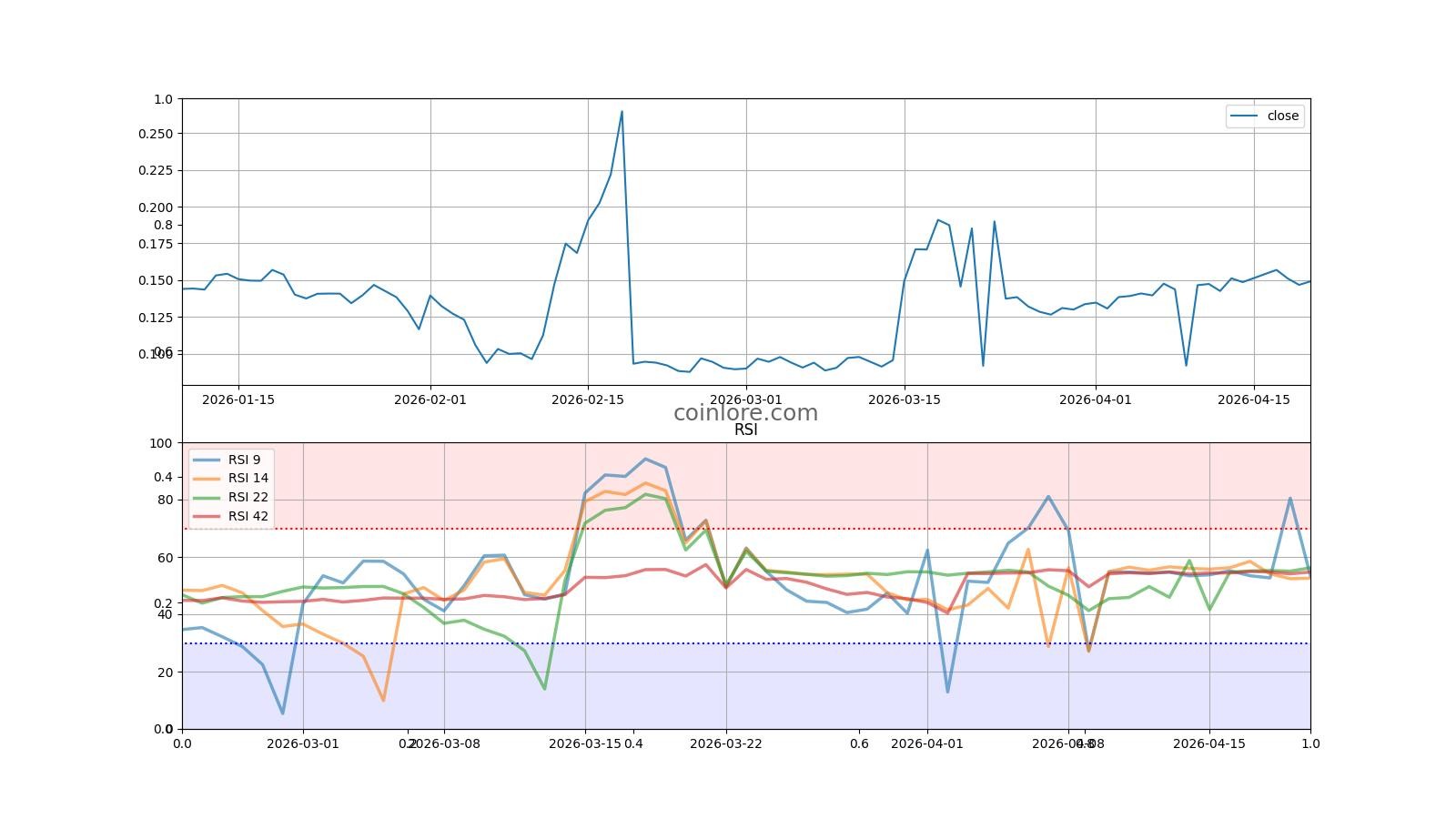 Voyacoin RSI indicator