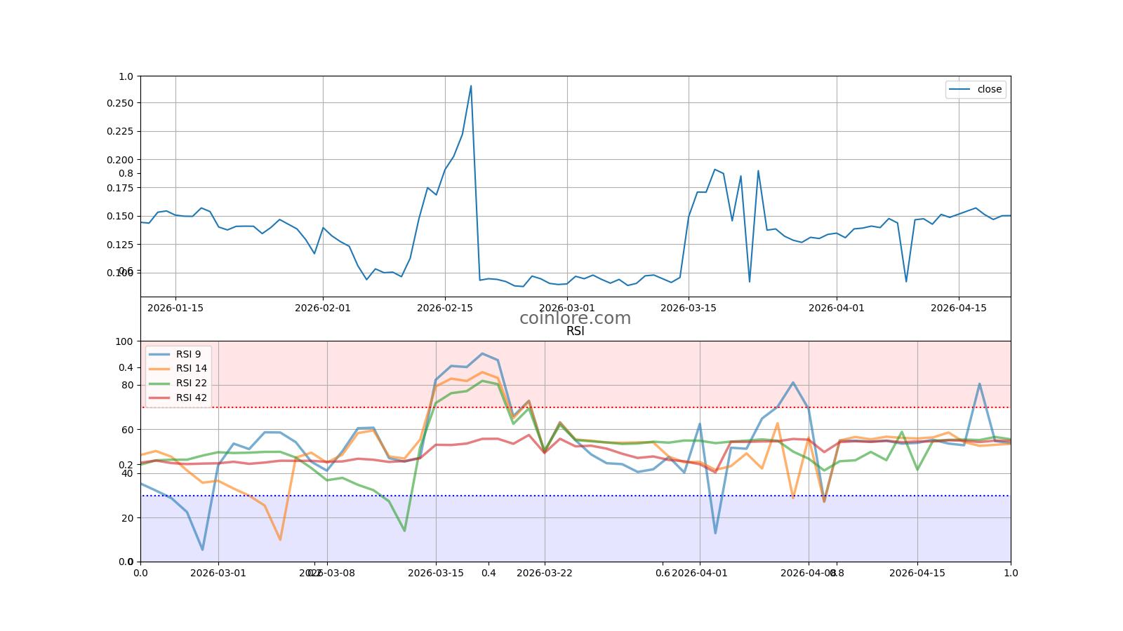 Voyacoin RSI indicator