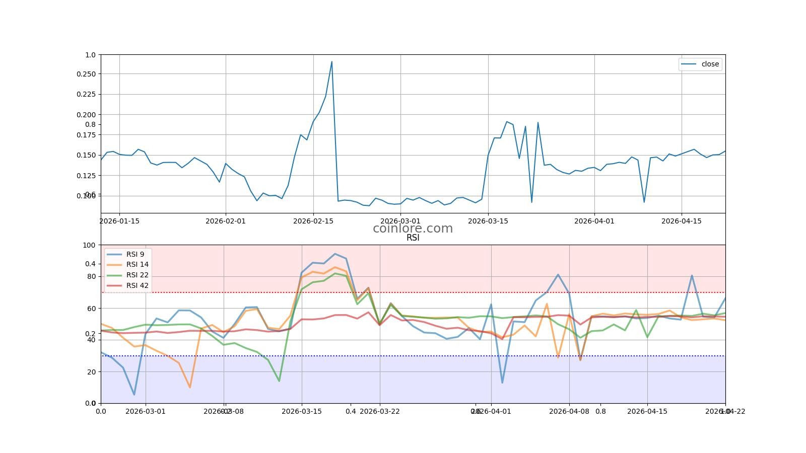 Voyacoin RSI indicator