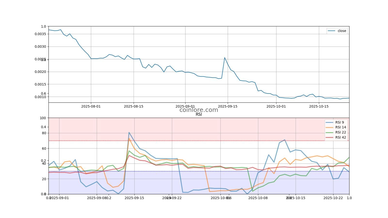 Voyager Token RSI indicator