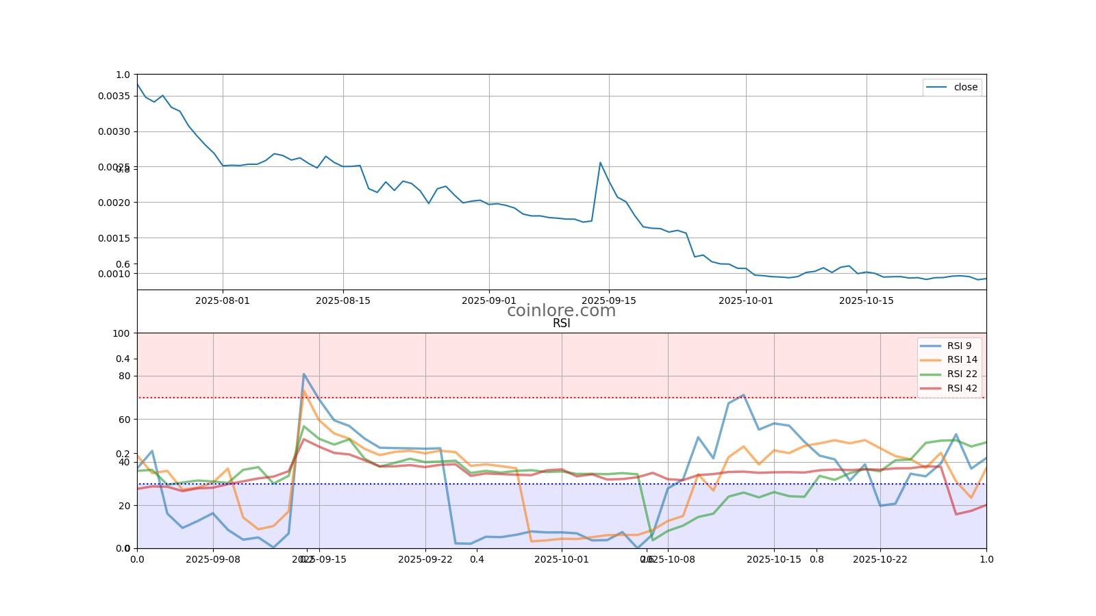 Voyager Token RSI indicator