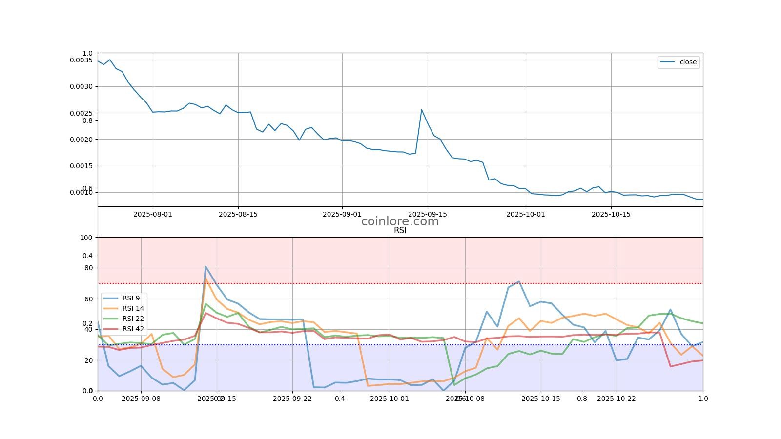 Voyager Token RSI indicator