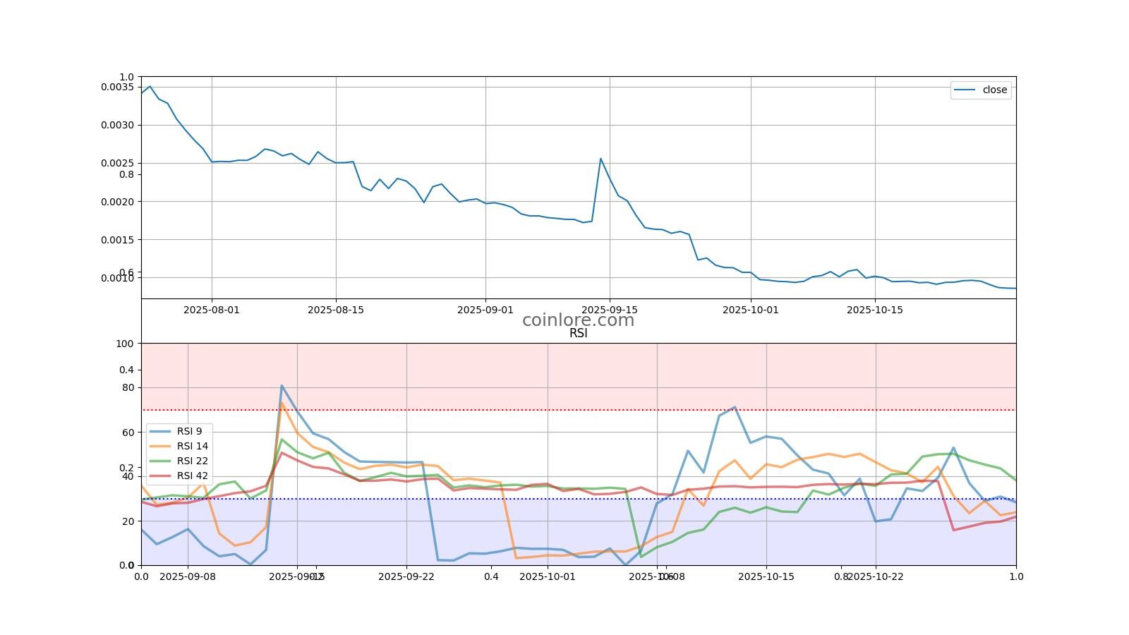 Voyager Token RSI indicator