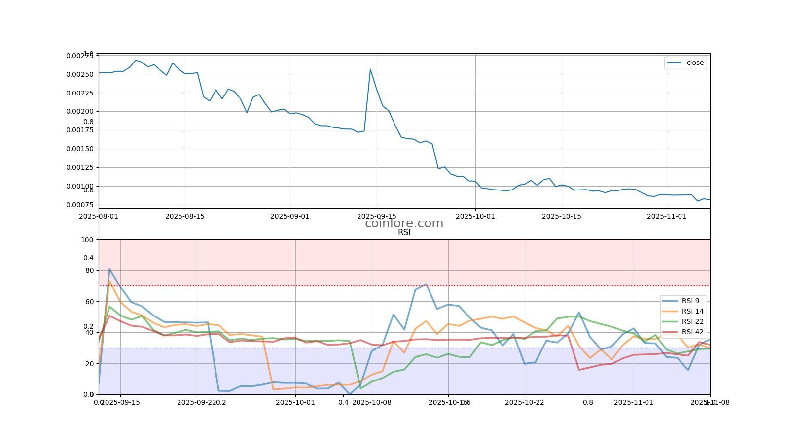 Voyager Token RSI indicator