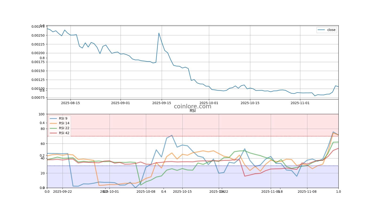 Voyager Token RSI indicator