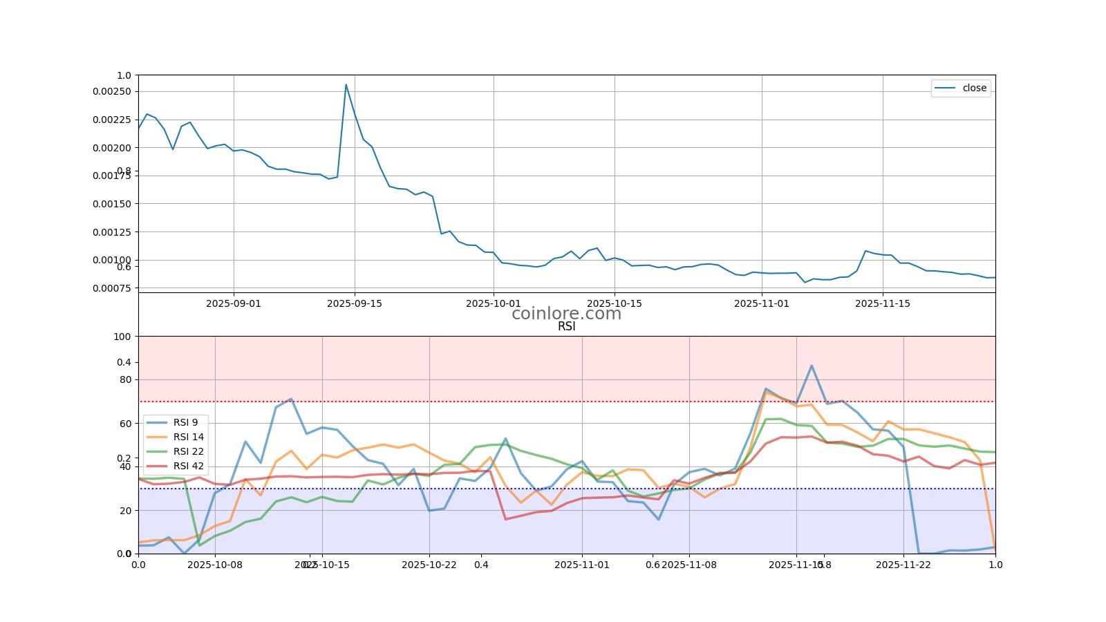 Voyager Token RSI indicator