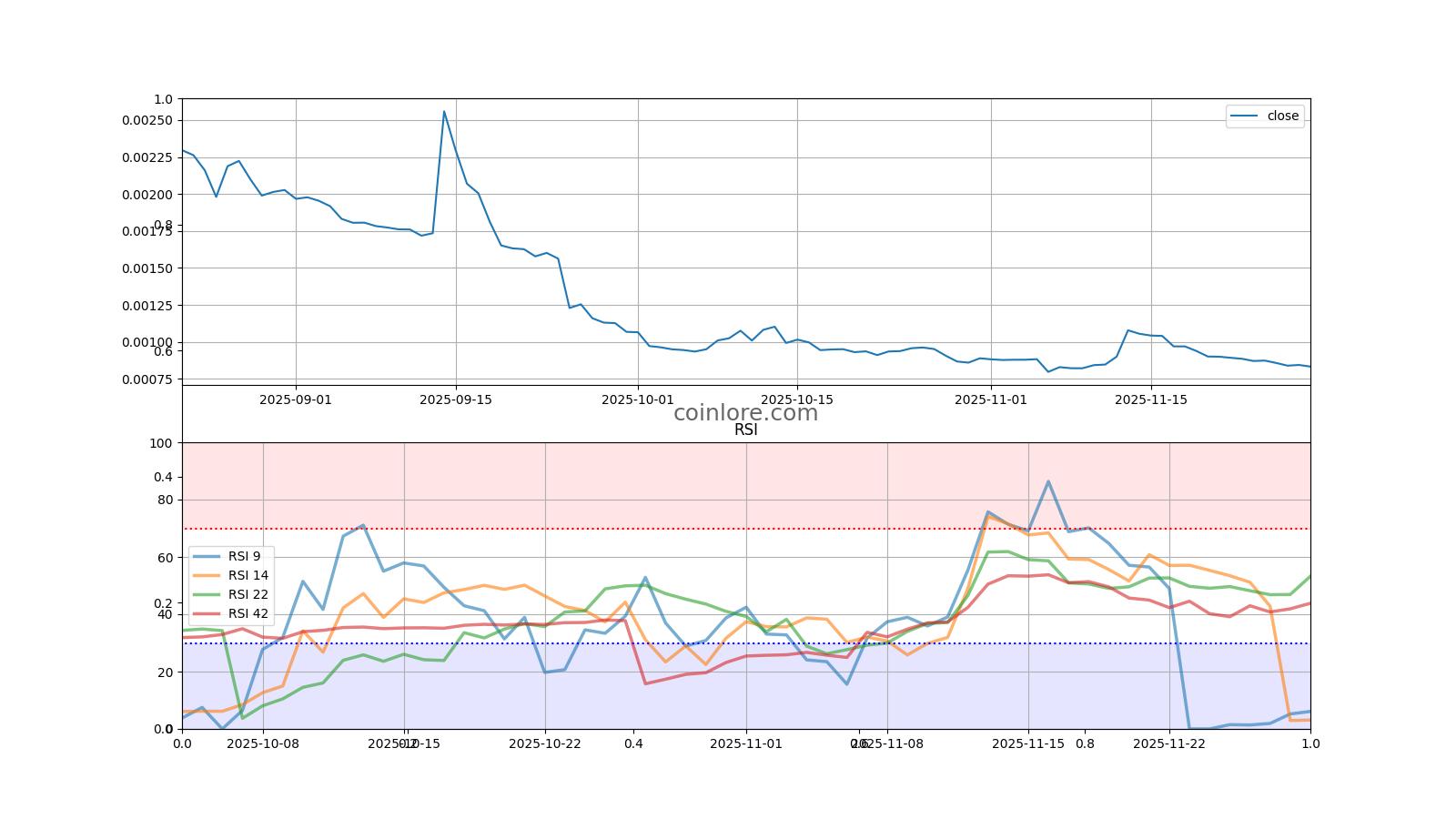 Voyager Token RSI indicator