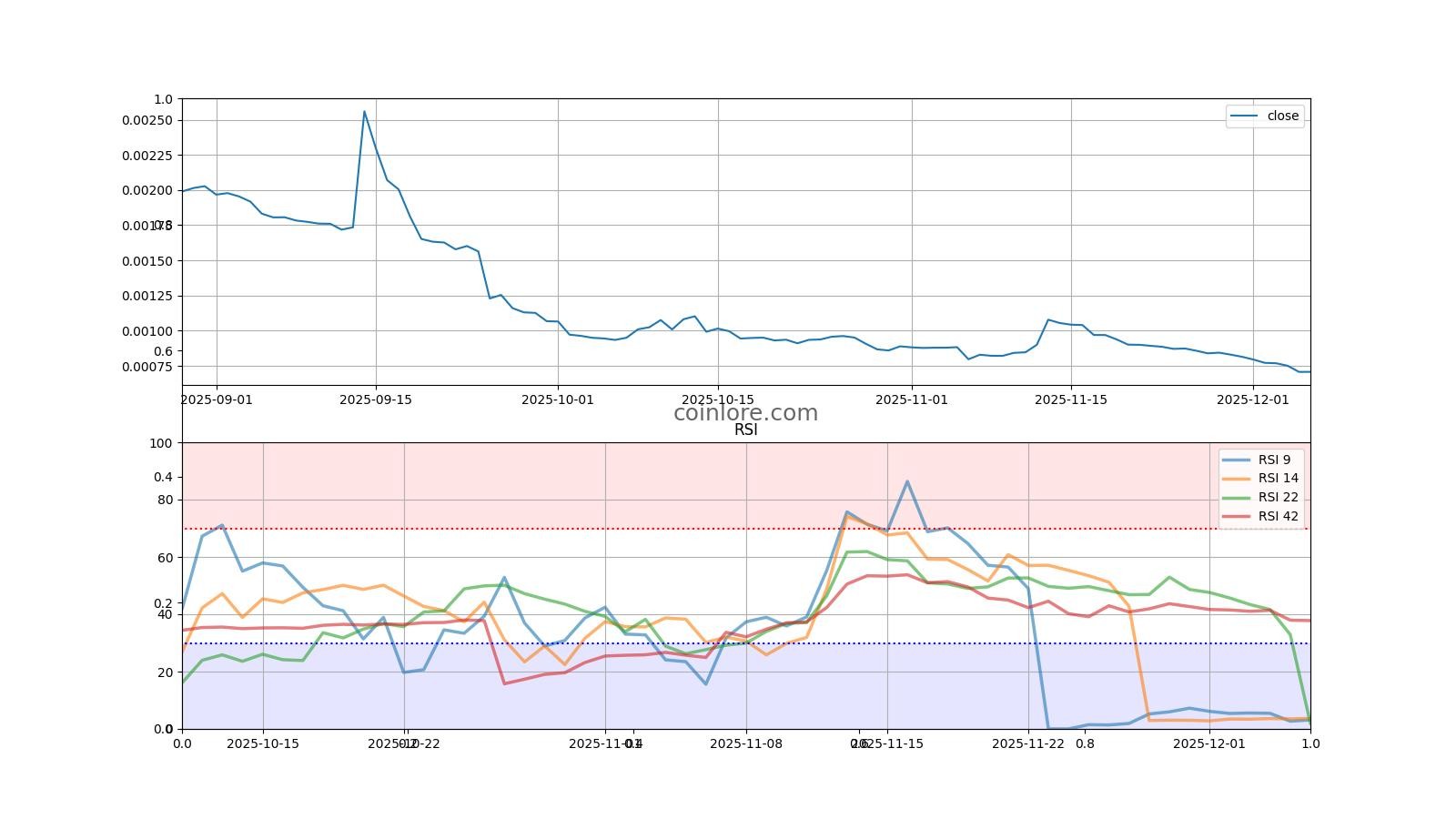 Voyager Token RSI indicator