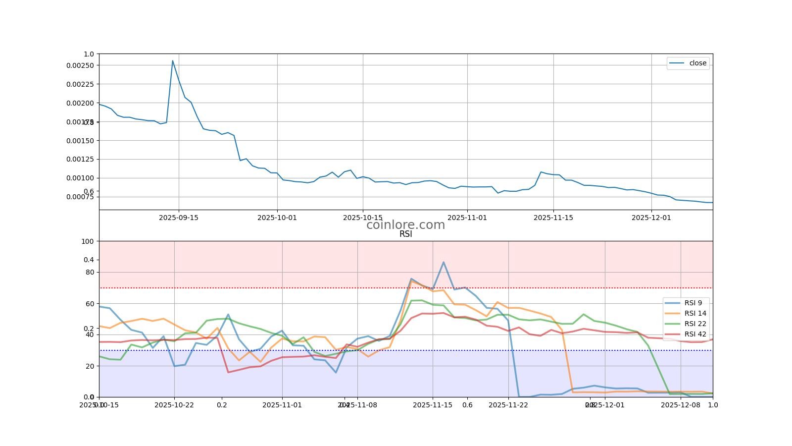 Voyager Token RSI indicator