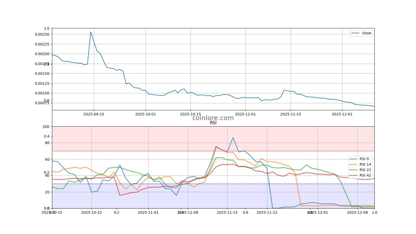 Voyager Token RSI indicator