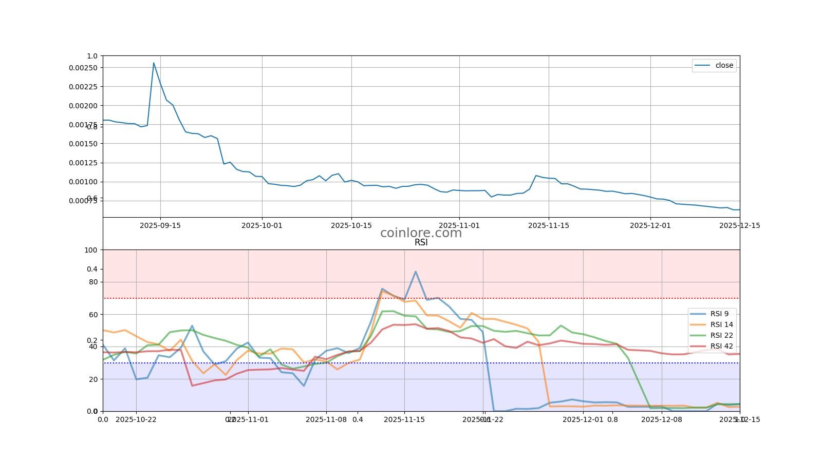 Voyager Token RSI indicator