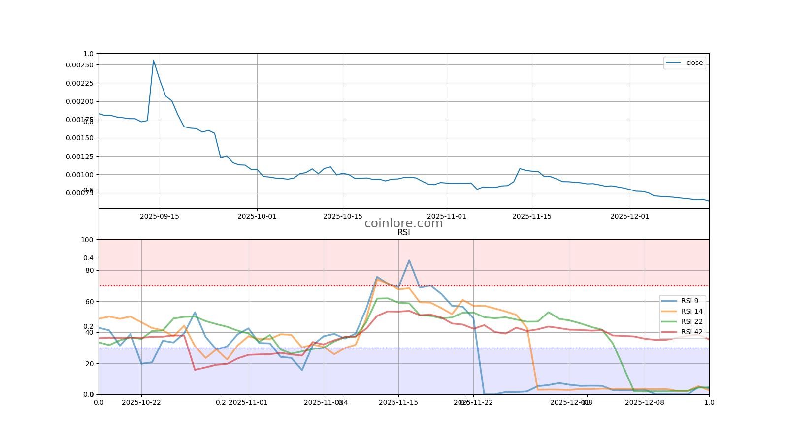 Voyager Token RSI indicator