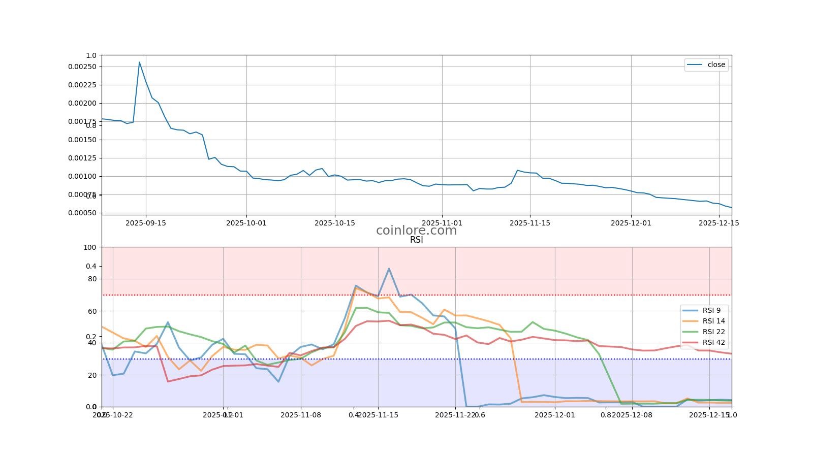 Voyager Token RSI indicator