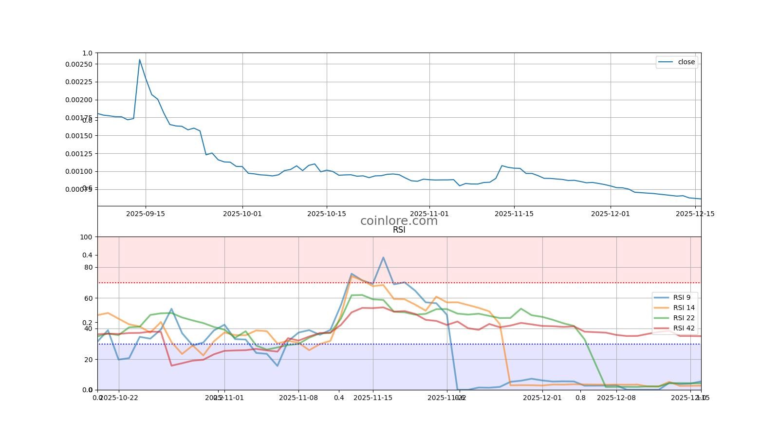 Voyager Token RSI indicator