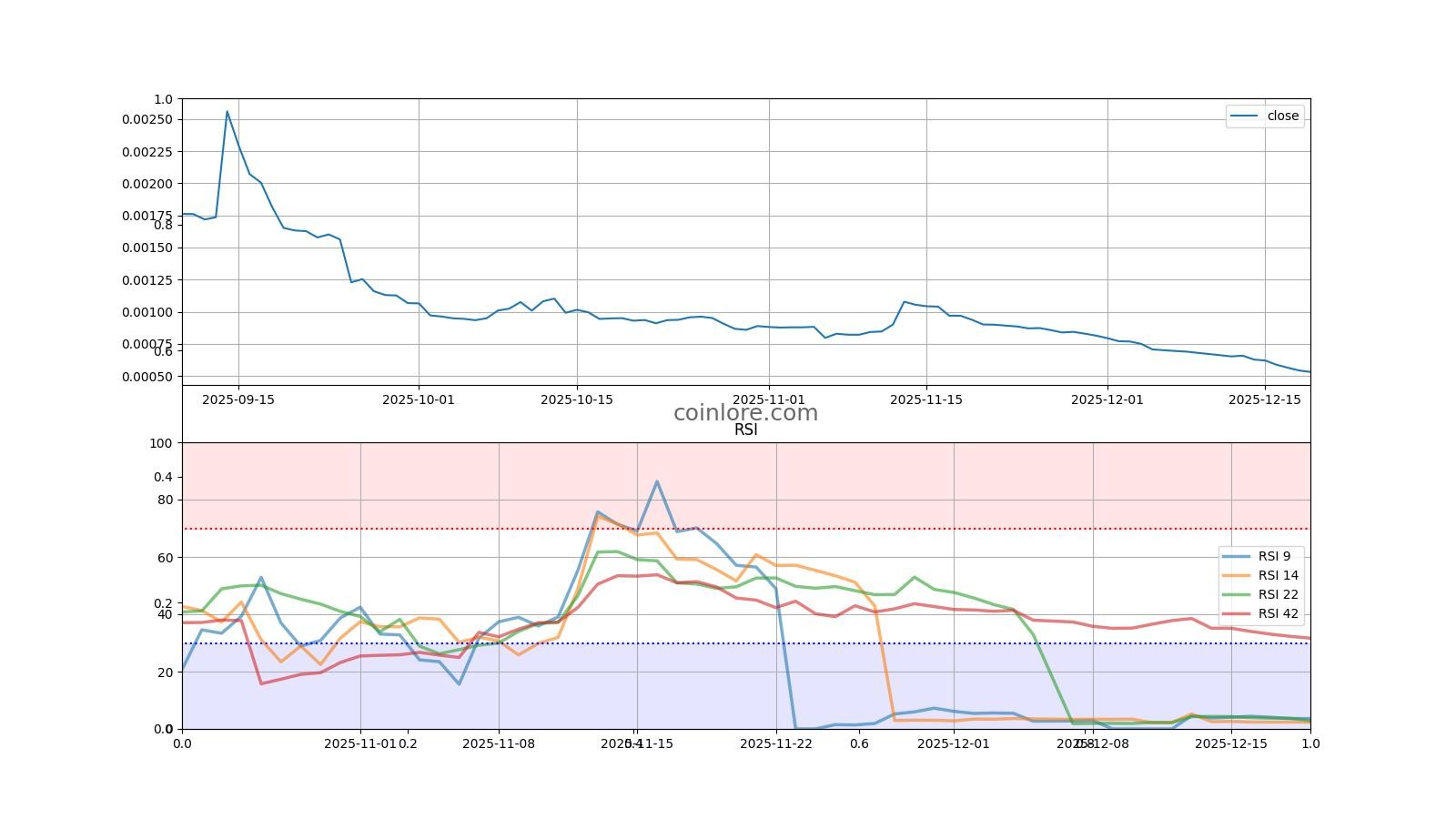 Voyager Token RSI indicator