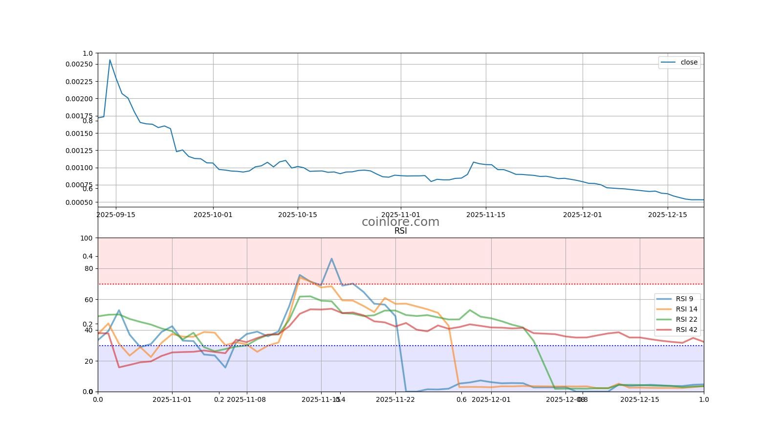 Voyager Token RSI indicator
