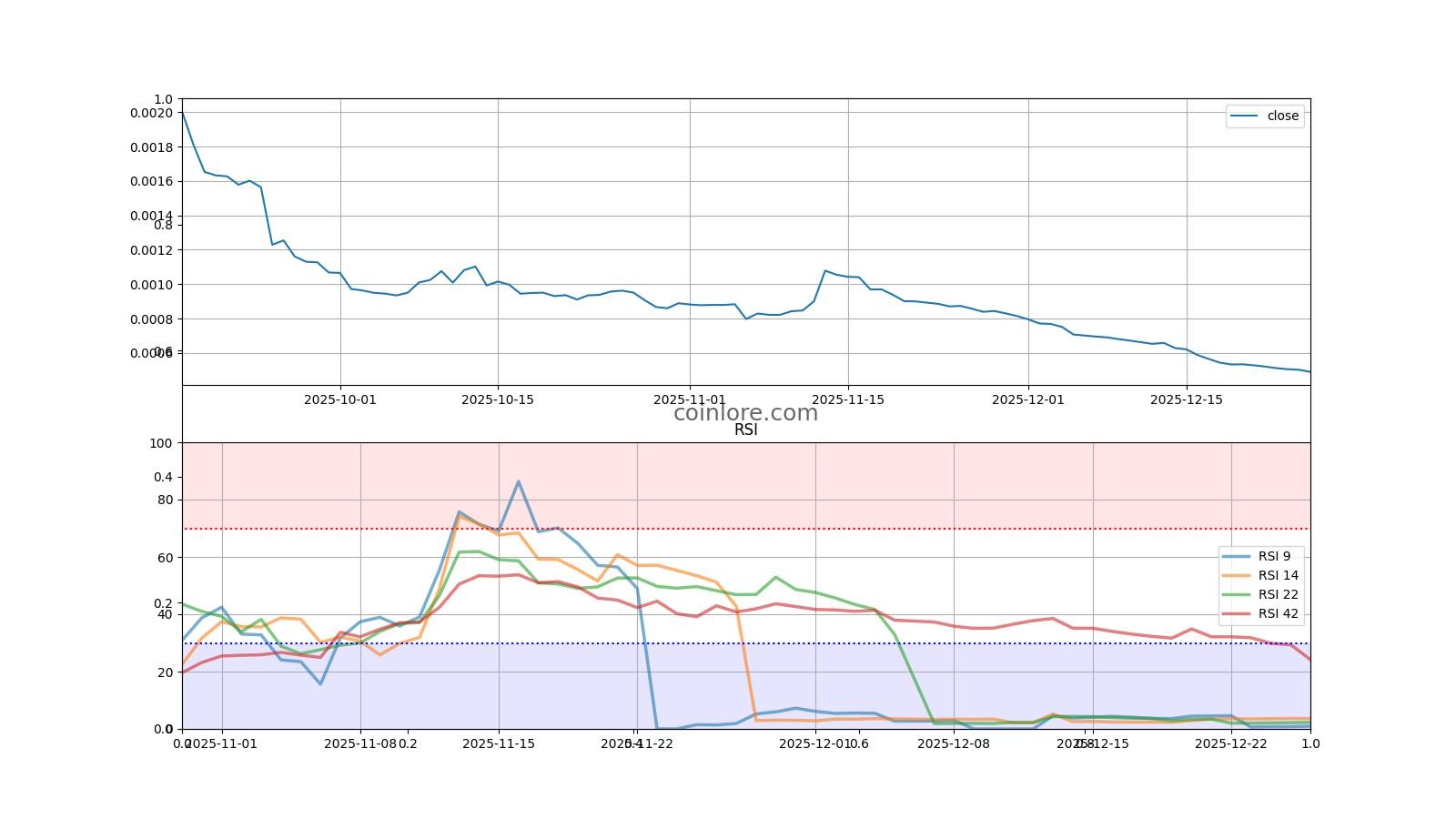 Voyager Token RSI indicator