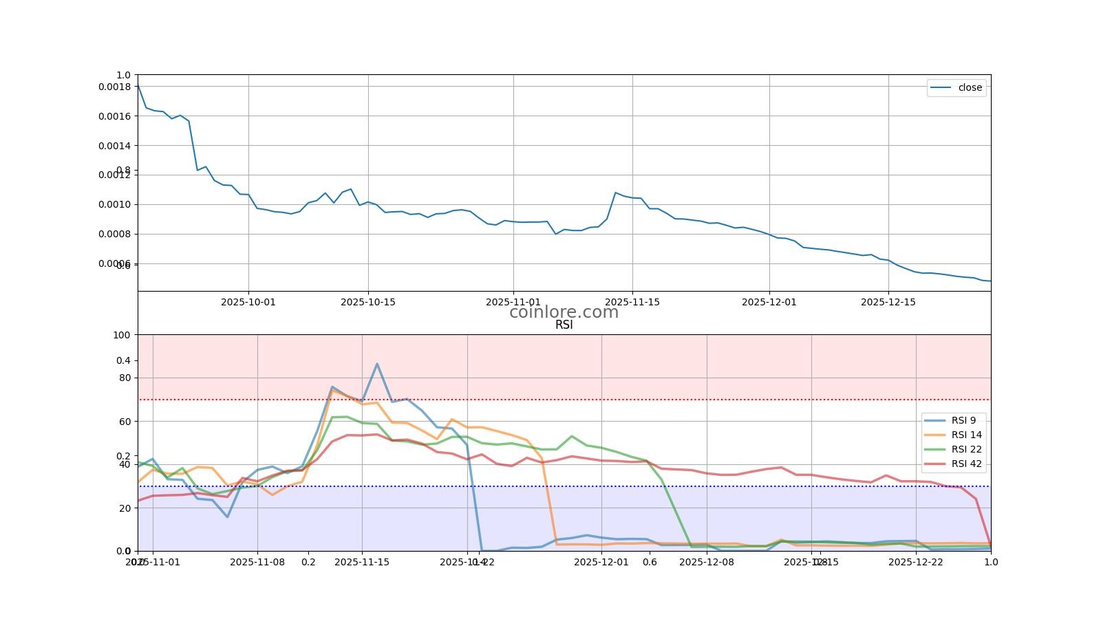 Voyager Token RSI indicator