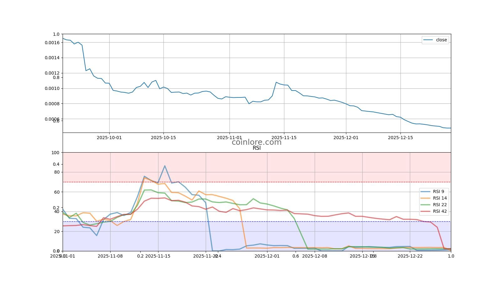 Voyager Token RSI indicator