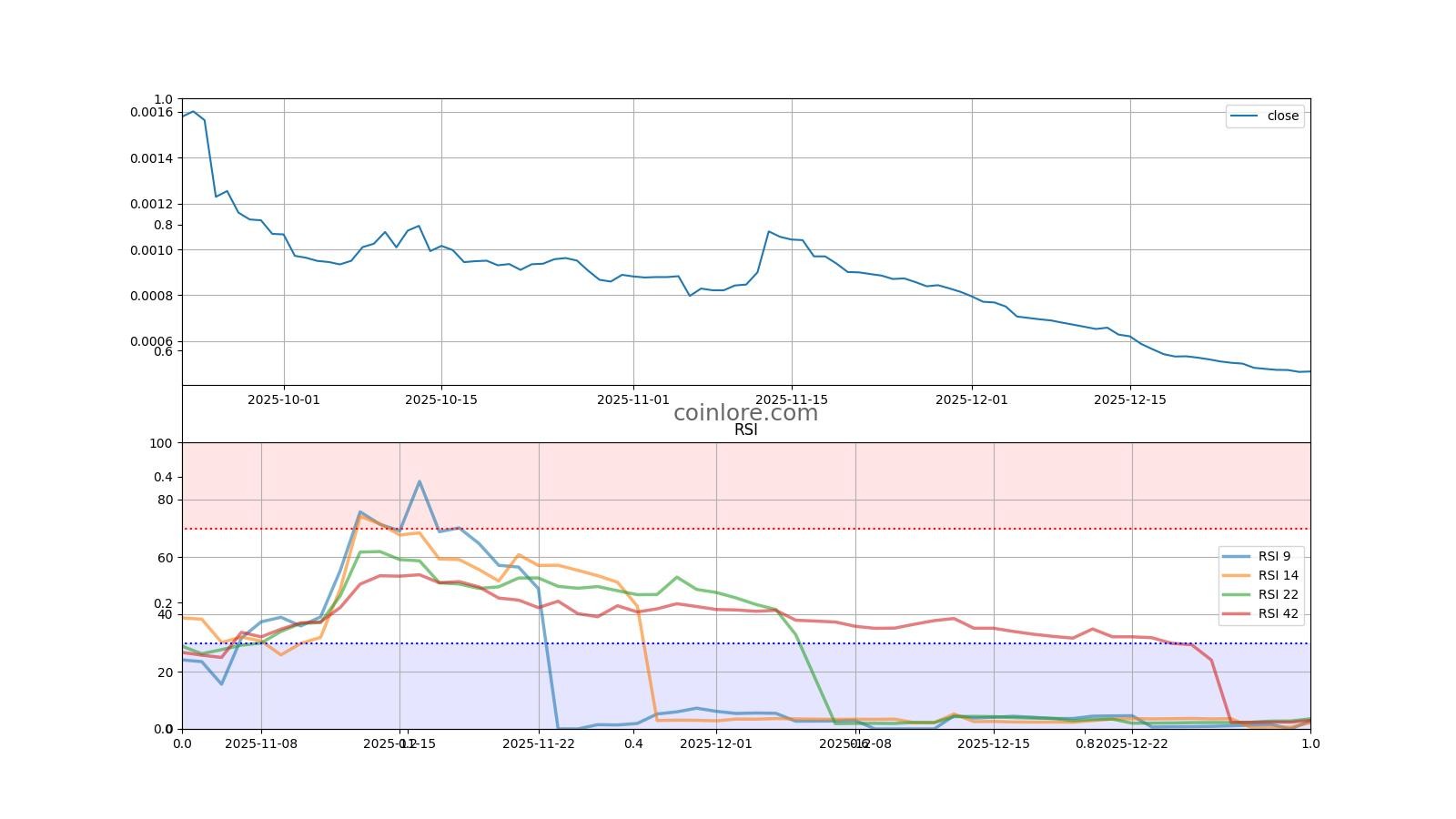 Voyager Token RSI indicator