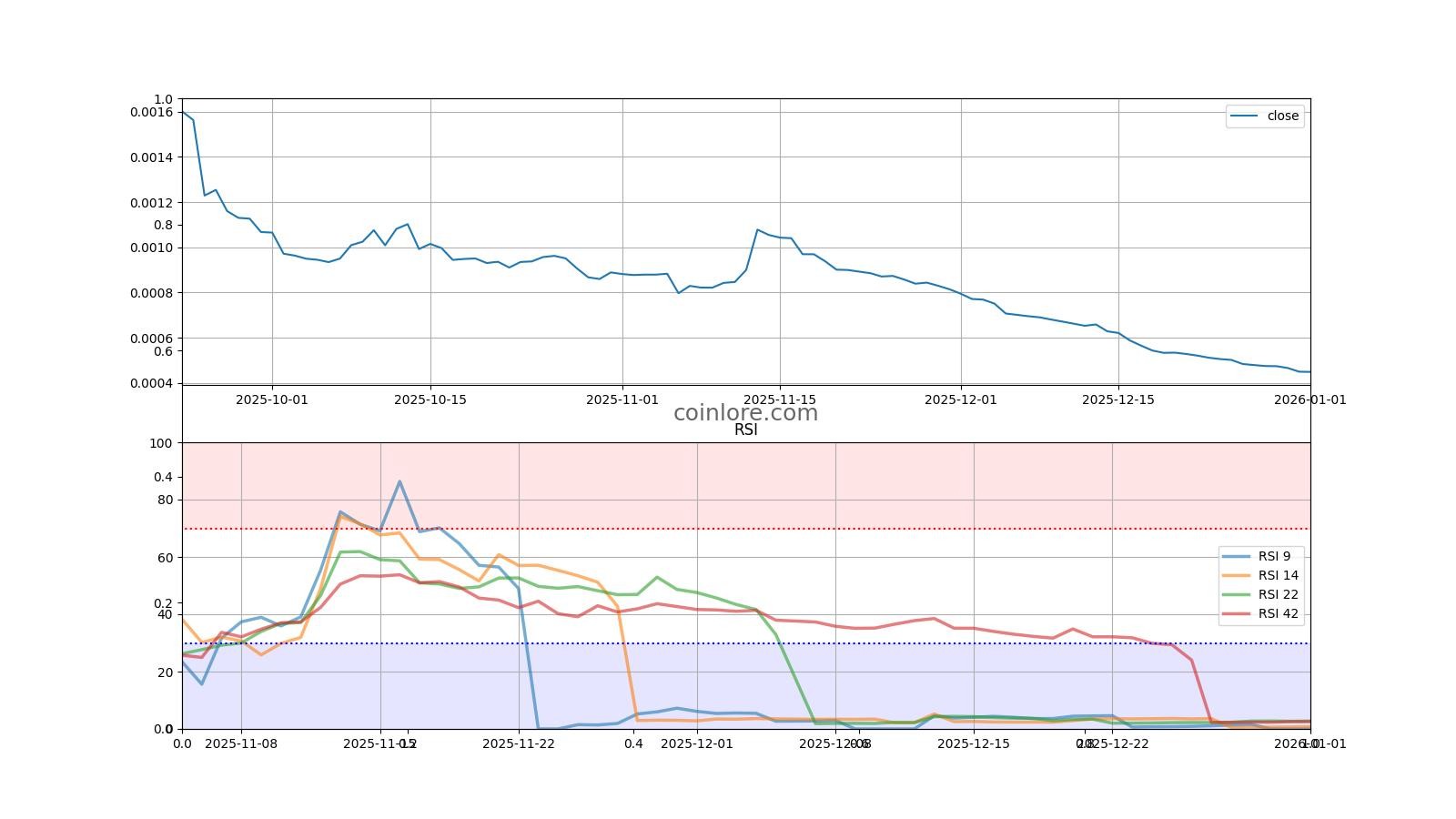 Voyager Token RSI indicator