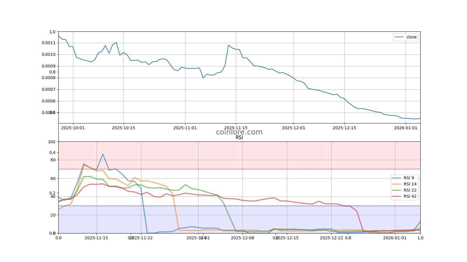 Voyager Token RSI indicator