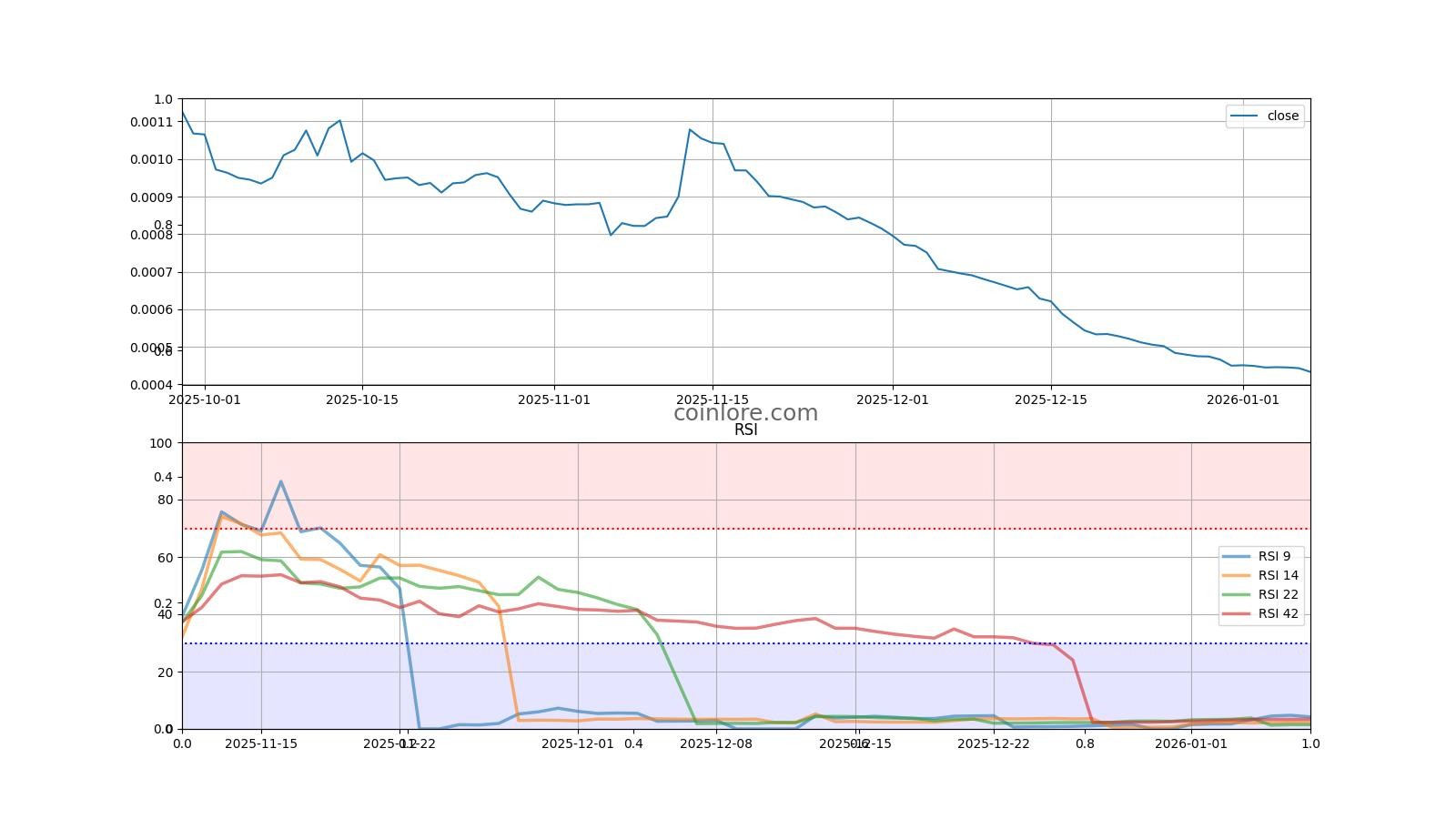 Voyager Token RSI indicator