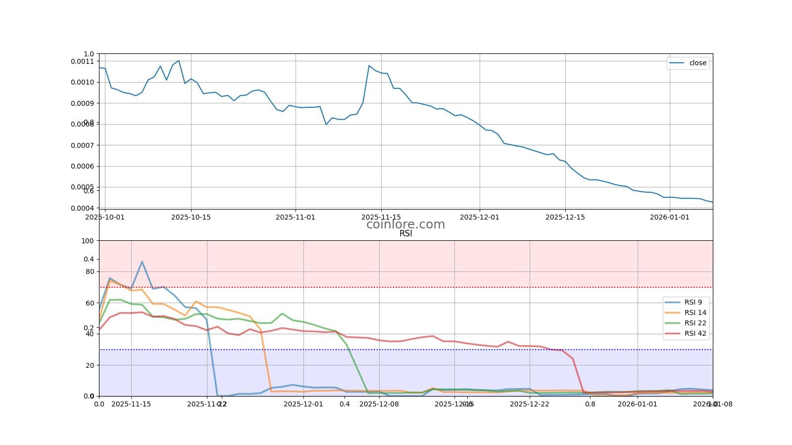 Voyager Token RSI indicator