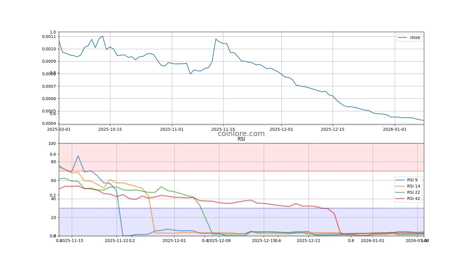 Voyager Token RSI indicator