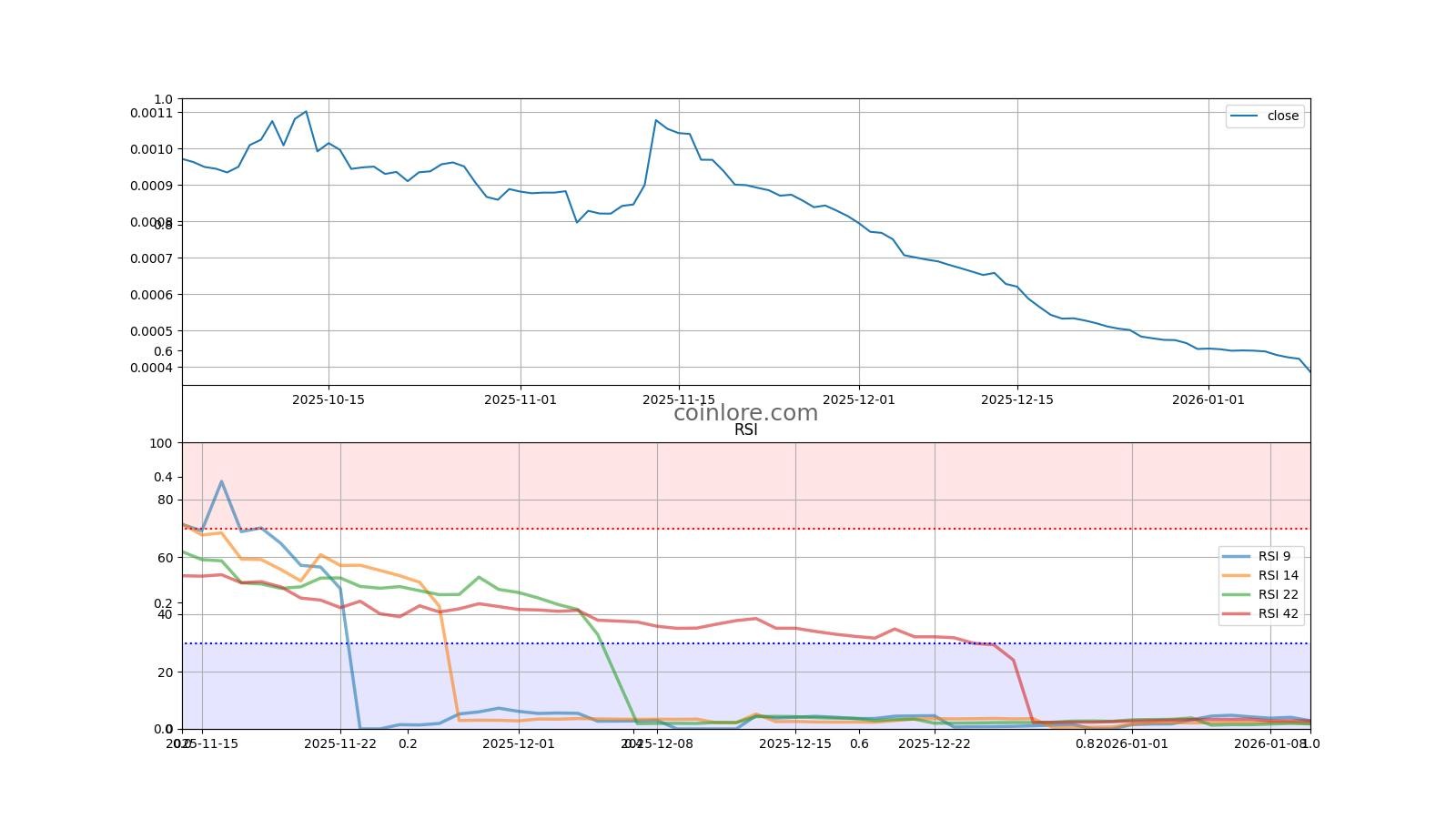 Voyager Token RSI indicator