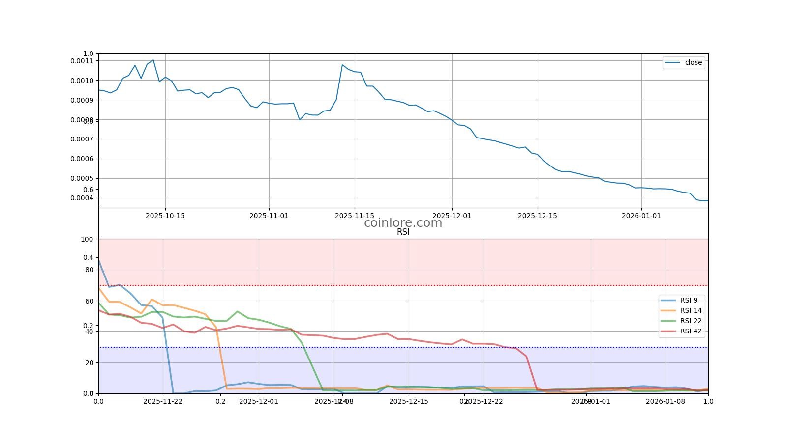 Voyager Token RSI indicator