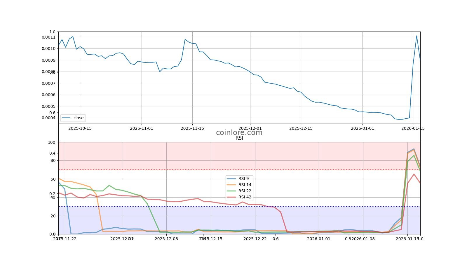 Voyager Token RSI indicator