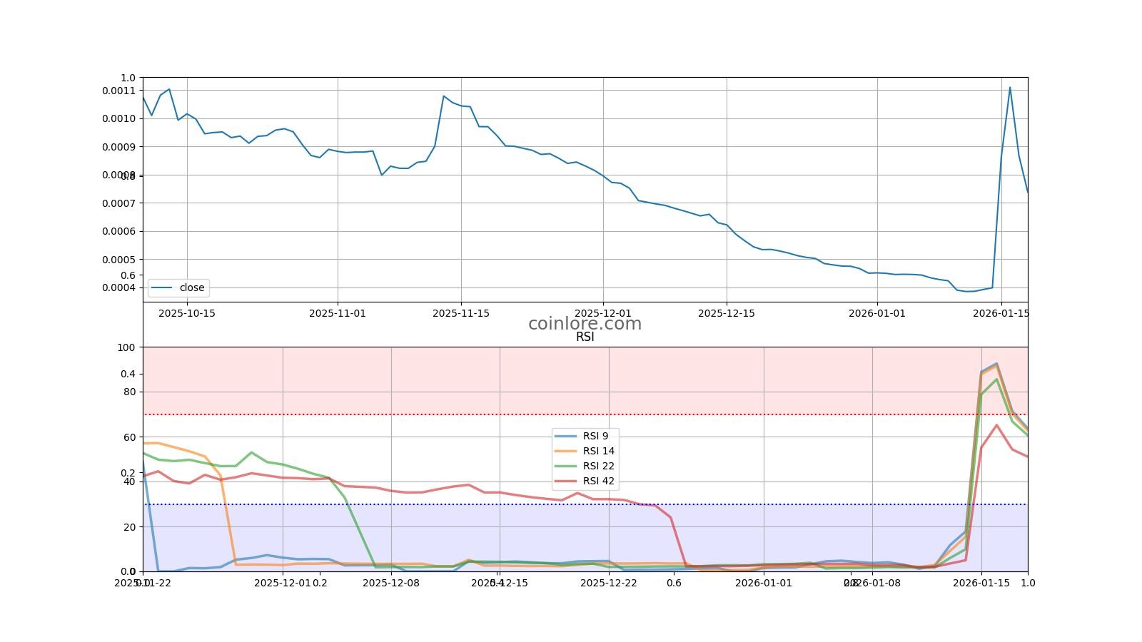 Voyager Token RSI indicator