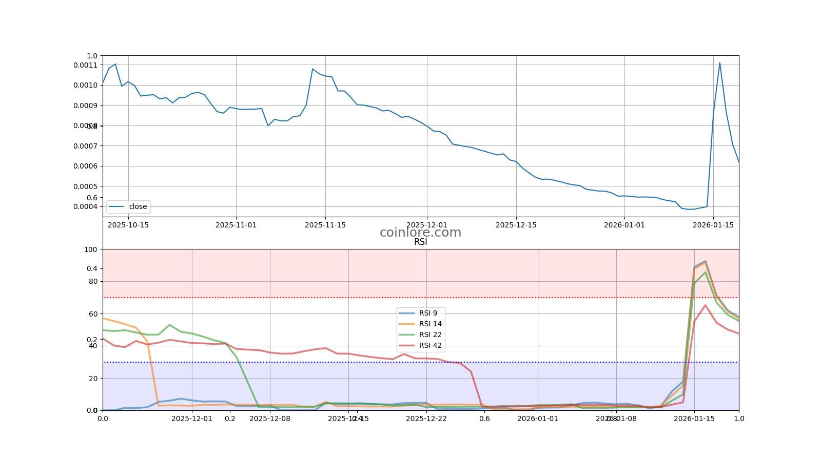Voyager Token RSI indicator