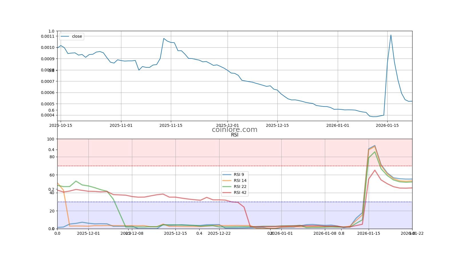 Voyager Token RSI indicator