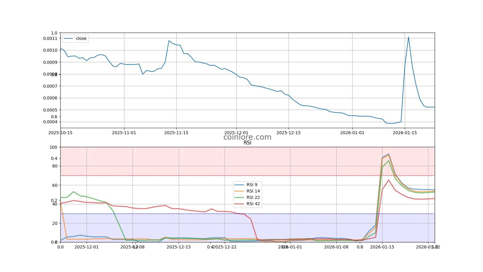 Voyager Token RSI indicator