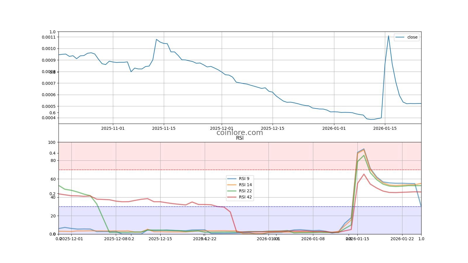 Voyager Token RSI indicator